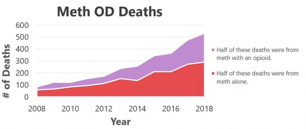 Methamphetamine Overdose / Overamping | Stopoverdose.org